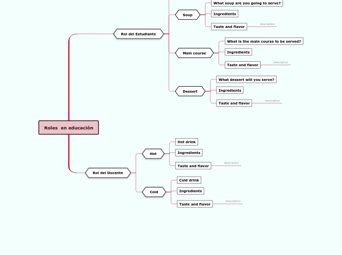 Roles en educación - Mind Map